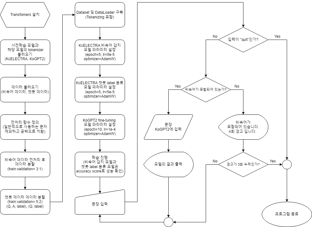 GitHub - CaFeCoKe/Curse_Detection_Chatbot: 비속어 감지 기능이 있는 챗봇