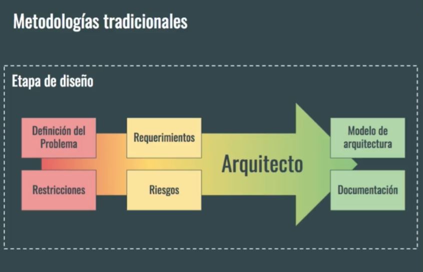 2.2 Arquitectura y Metodologías - GaleneL/Arquitectura-de-Software GitHub Wiki