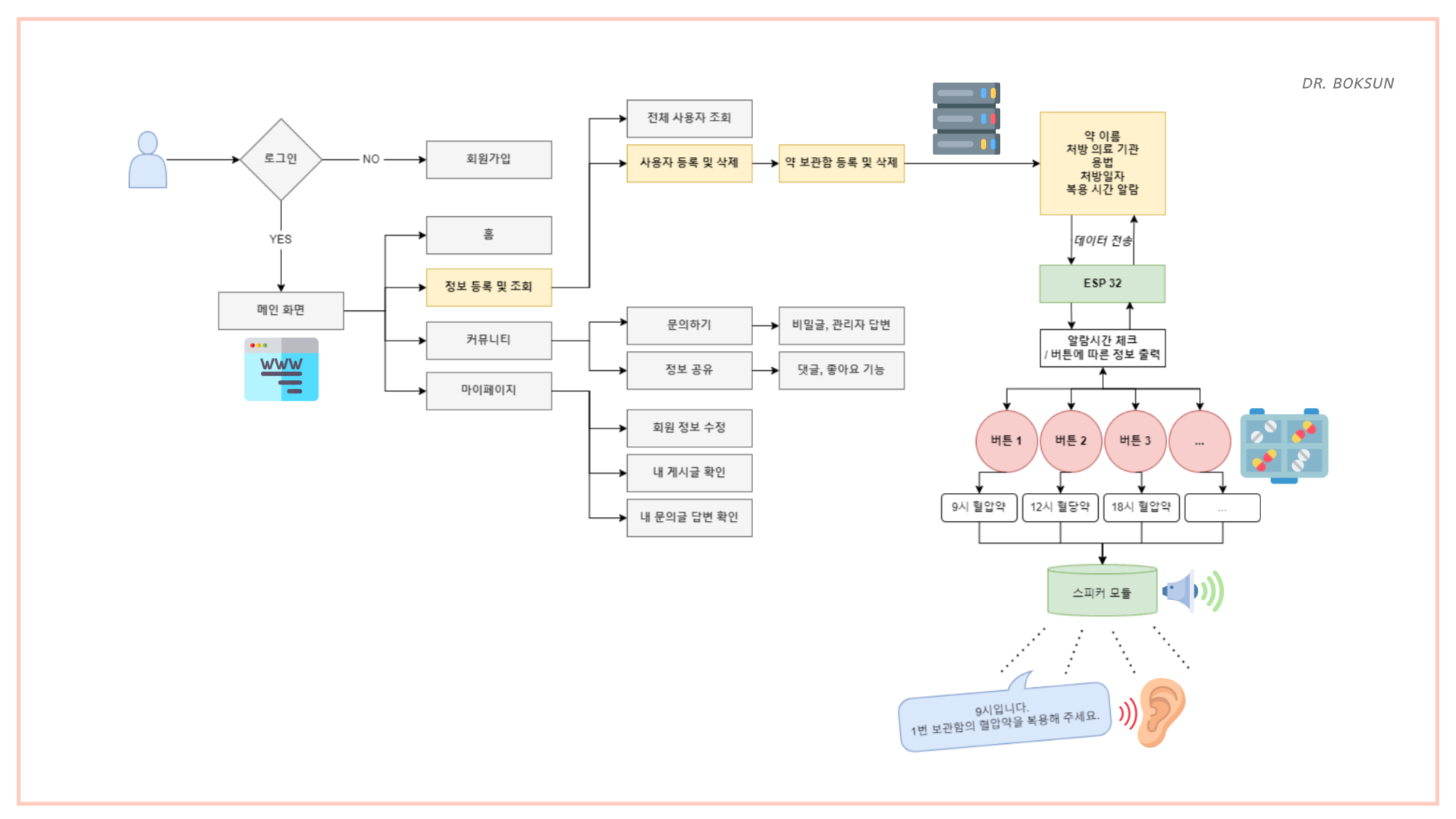 GitHub - 2022-SMHRD-KDT-IoT-3/DR_BOKSUN