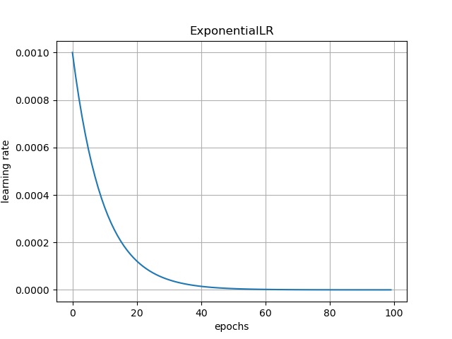 GitHub - amahiner7/LearningRateScheduler_Pytorch: Pytorch-LR scheduler ...