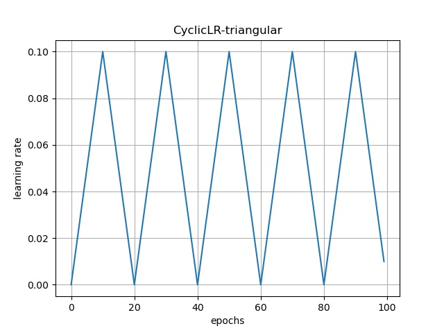 GitHub - amahiner7/LearningRateScheduler_Pytorch: Pytorch-LR scheduler ...
