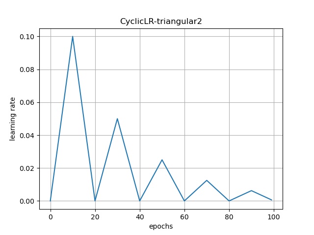 GitHub - amahiner7/LearningRateScheduler_Pytorch: Pytorch-LR scheduler ...