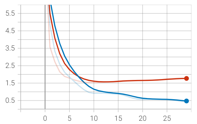 GitHub - amahiner7/Transformer-PyTorch: Transformer multi30k - PyTorch