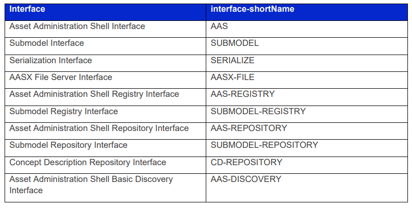 [Swagger Files] Endpoint-Object string instead of enum · Issue #283 · admin-shell-io/aas-specs ...