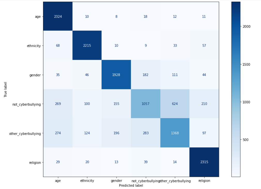 GitHub - SriDharshana/Socialmedia_Bullying_classification