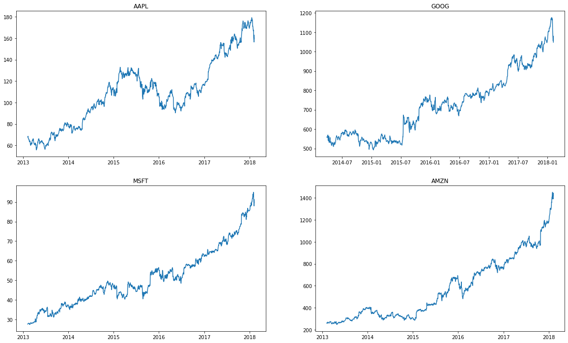 Github Omkar078 Stock Market Time Series Data Analysis