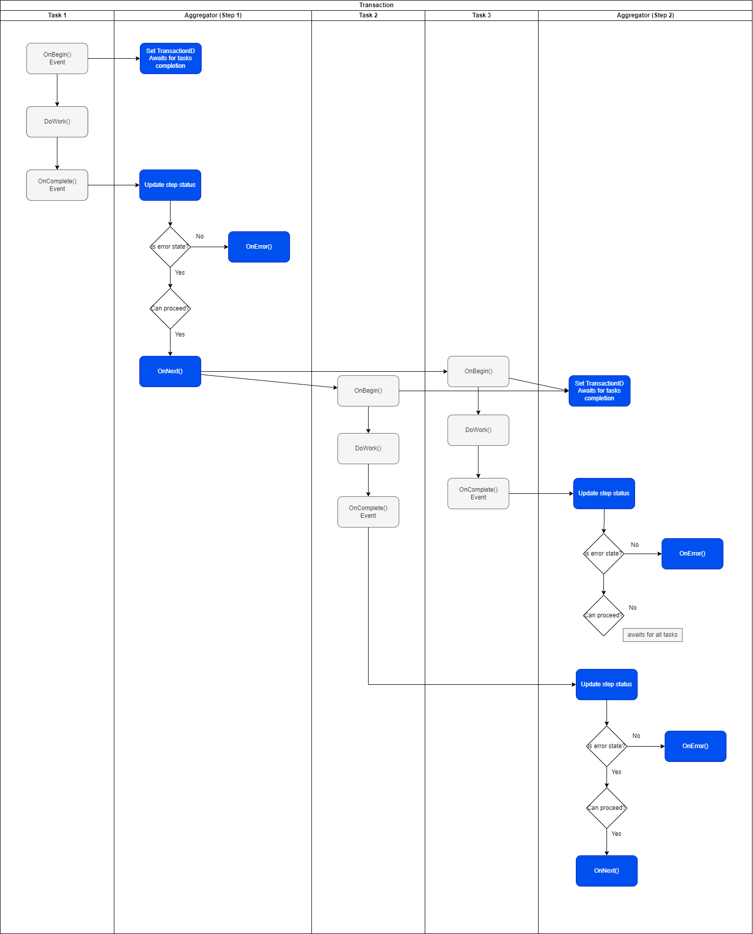 GitHub - vhora/distributed-transaction-aggregator