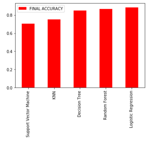 GitHub - vaish5000/Prediction-Of-Heart-Disease-Using-Machine-Learning ...