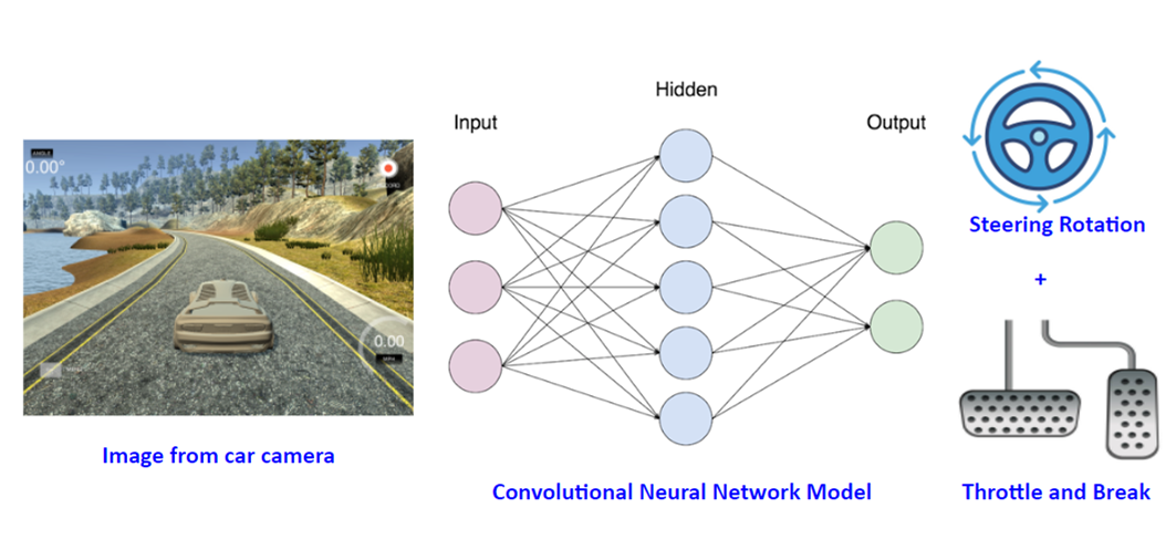 GitHub - vaish5000/Autonomous-Driving-System: The idea is for building ...