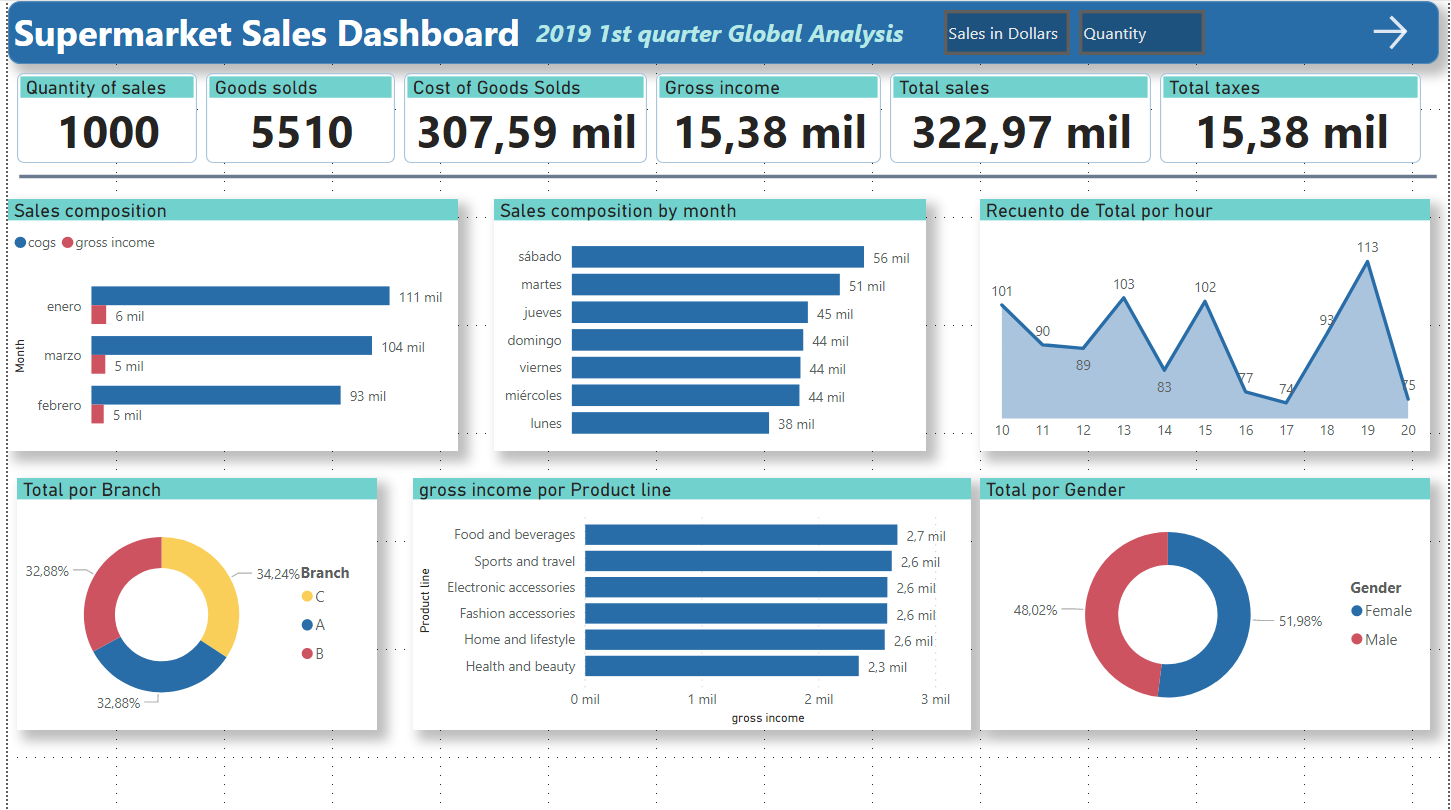 GitHub - AleCipolat/Supermarket-dashboard