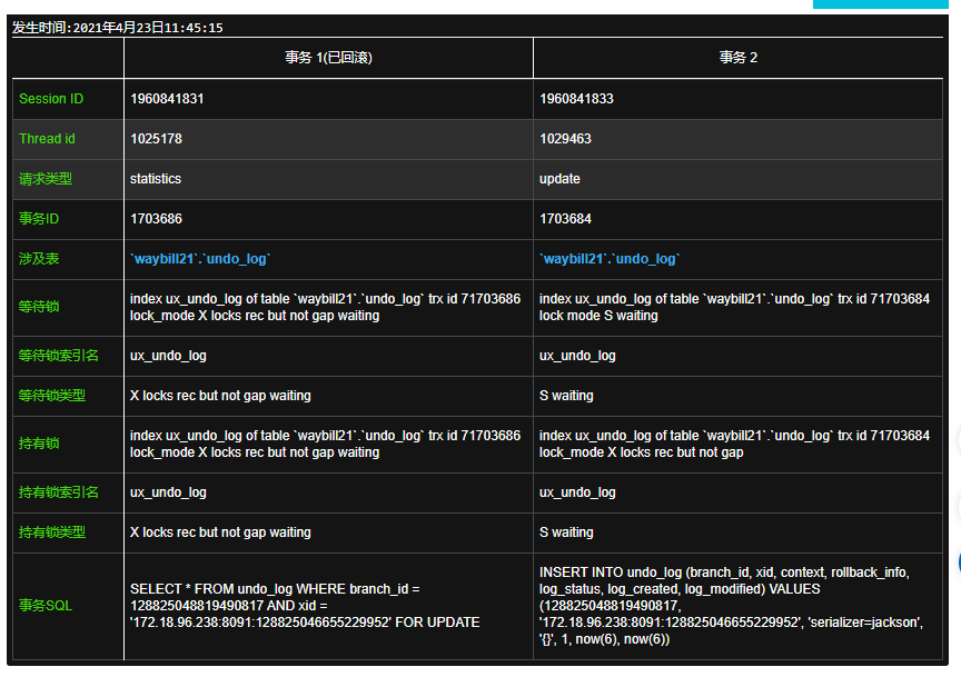 事务回滚发生死锁 · Issue 3670 · Apacheincubator Seata · Github 4383