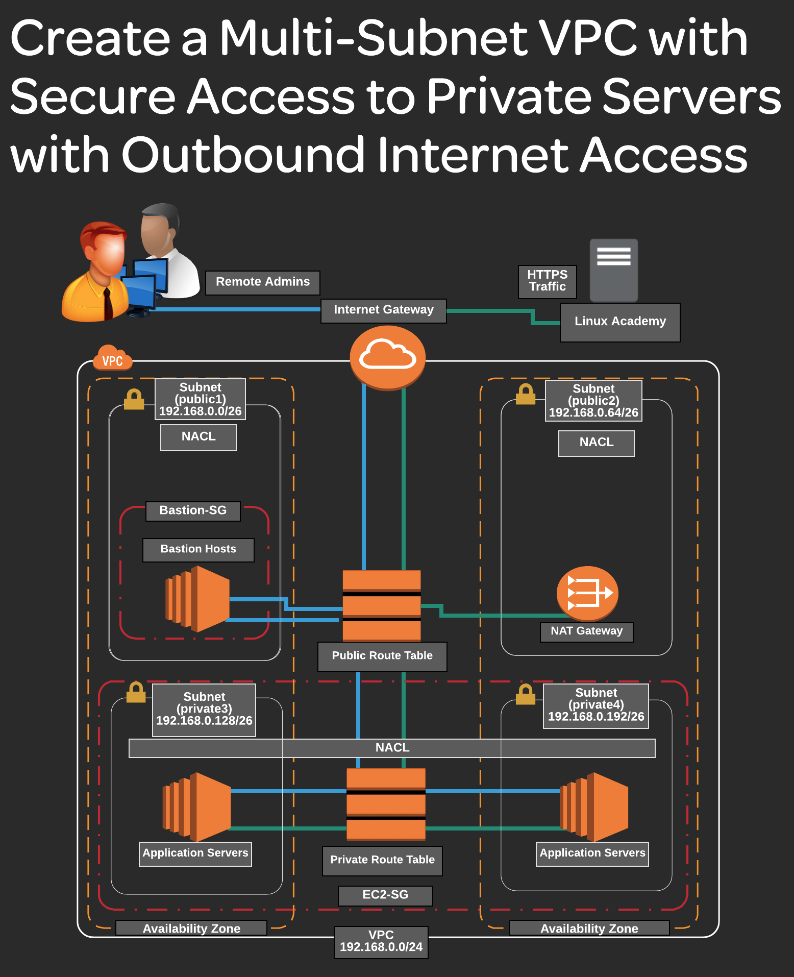 GitHub - GitHanPasha/vpcSetup