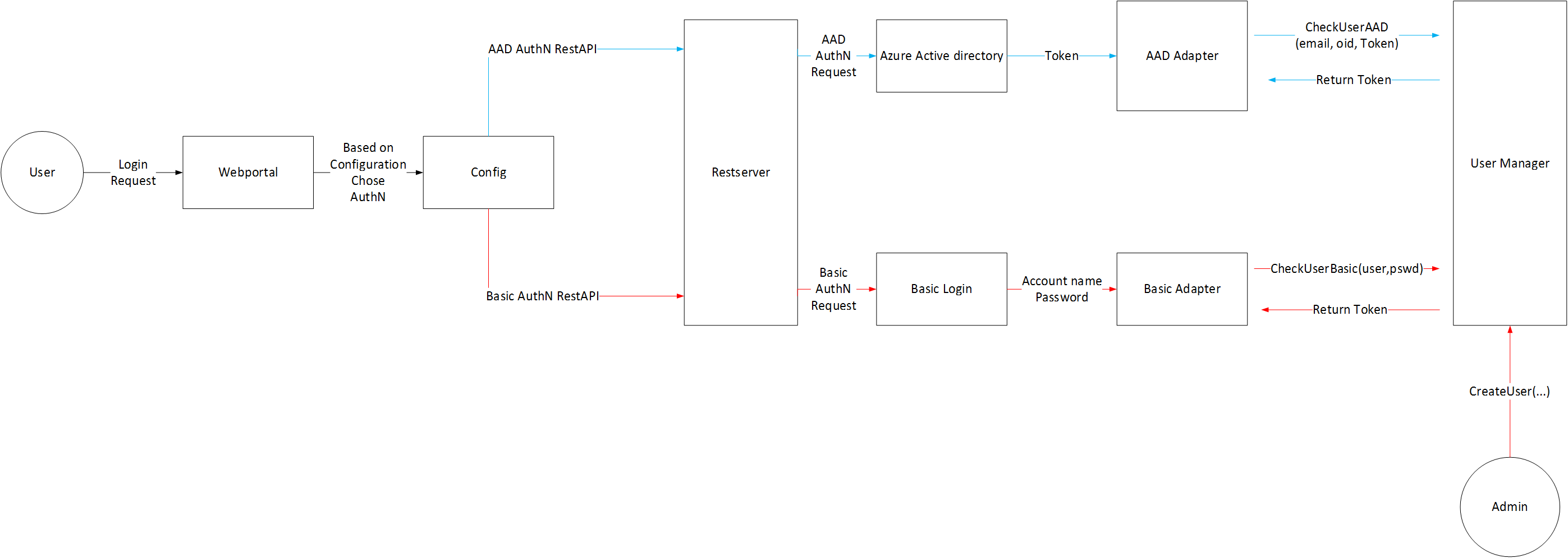 [AuthN] Login With AAD, and keep basic login solution. · Issue #2504 ...