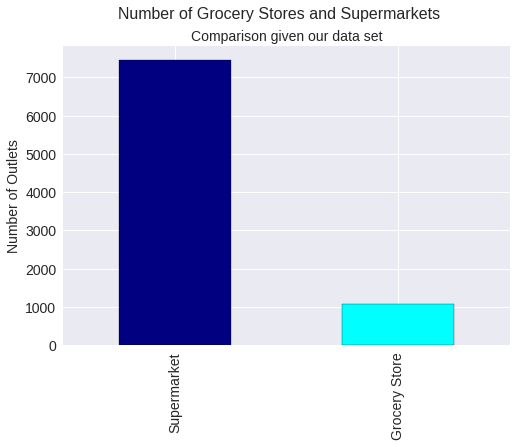 GitHub - T0pTalent/Predictions_of_Sales