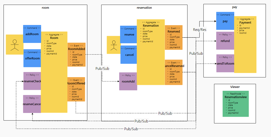 GitHub - goarum/YANOLJA: 숙박 예약