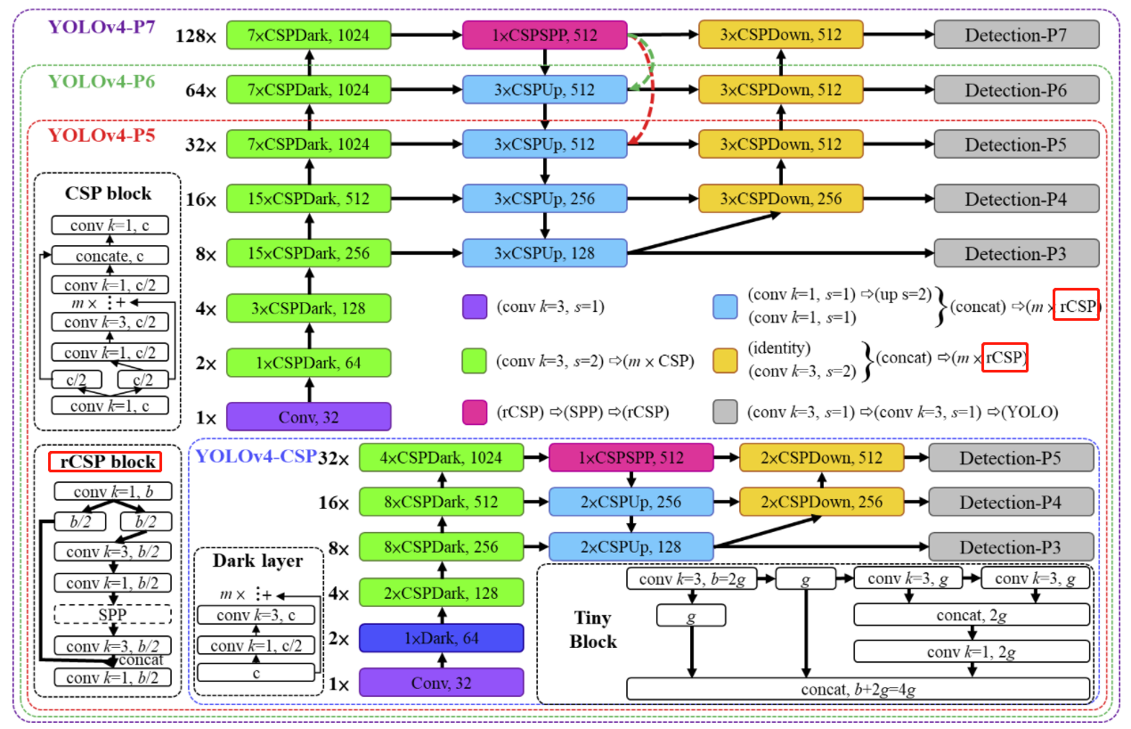 doubt about Bottleneck · Issue #131 · WongKinYiu/ScaledYOLOv4 · GitHub