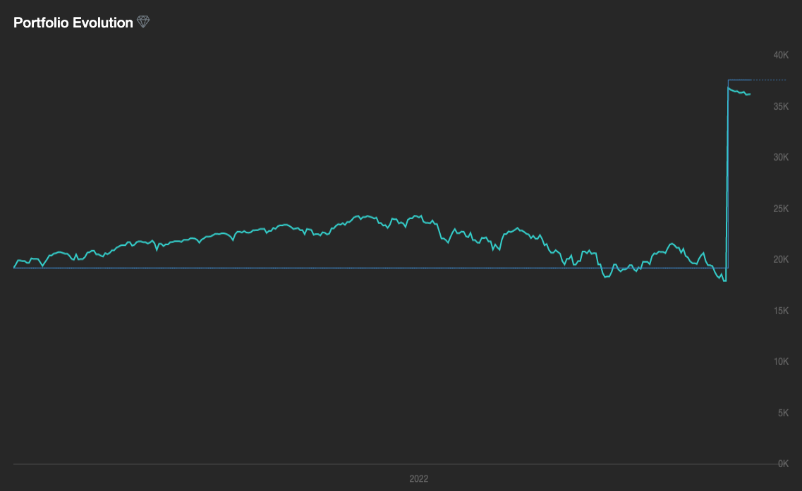 What is expected behavior for the "Portfolio Evolution" chart in the ...