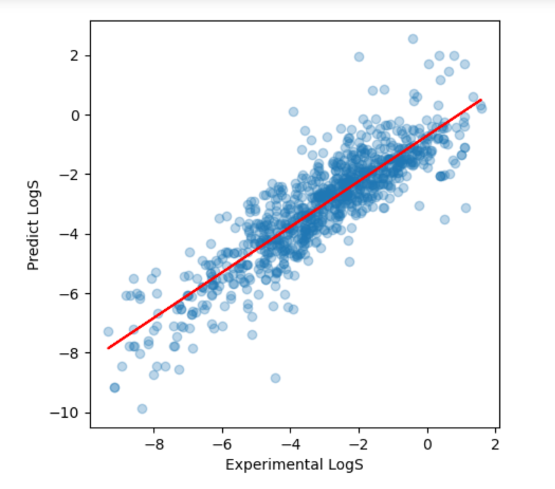 GitHub - CodeFingers809/delaney-solubility-model: ML model that predicts the aqueous solubilty ...