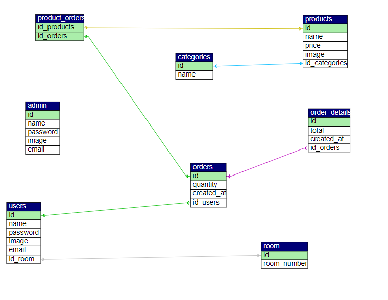 GitHub - mohammed-samir01/-CafeteriaProject