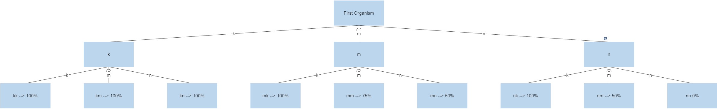 GitHub - IngiumDev/Rosalind-Mendel-First-Law