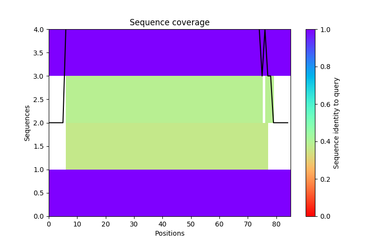 MSA coverage plot incorrect for multimers · Issue #124 · sokrypton/ColabFold · GitHub
