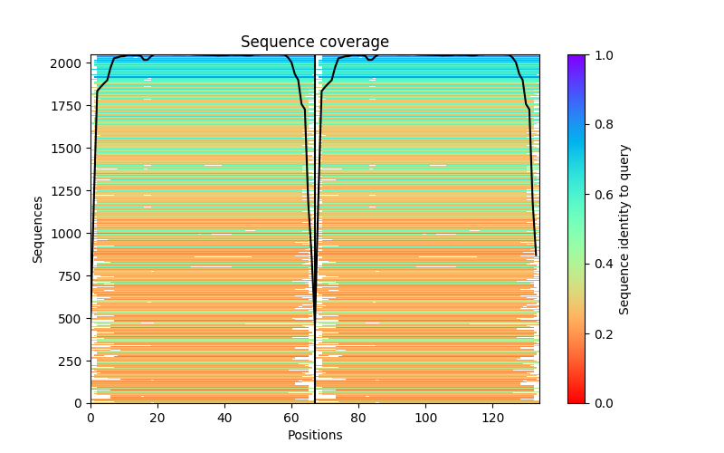 MSA coverage plot incorrect for multimers · Issue #124 · sokrypton ...