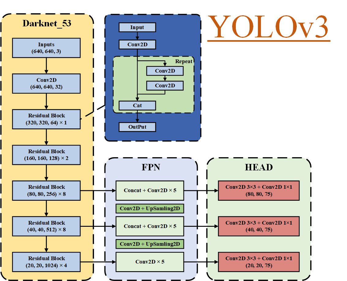 YOLOv3_PyTorch/README.md at main · NonnettaWu/YOLOv3_PyTorch · GitHub