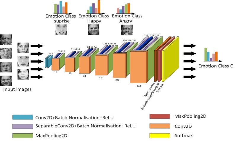 GitHub - kunal51298/Face_emotion_detection: Emotion recognition is a ...