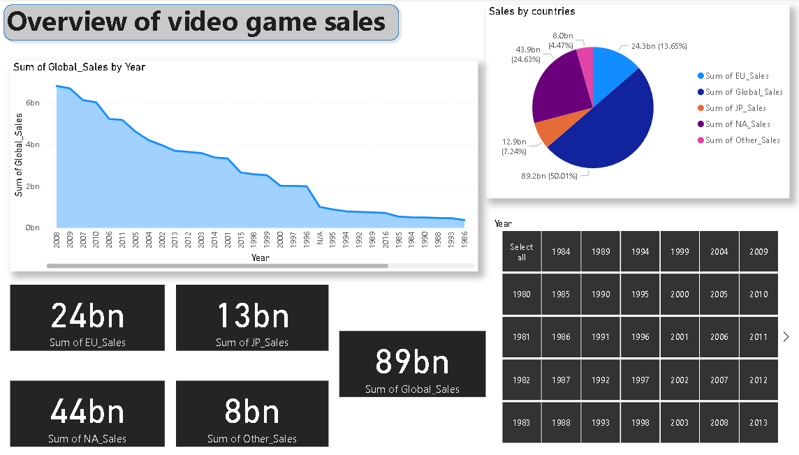 GitHub - arun7371/Study_of_video_games_sales: Videogame sales were the ...