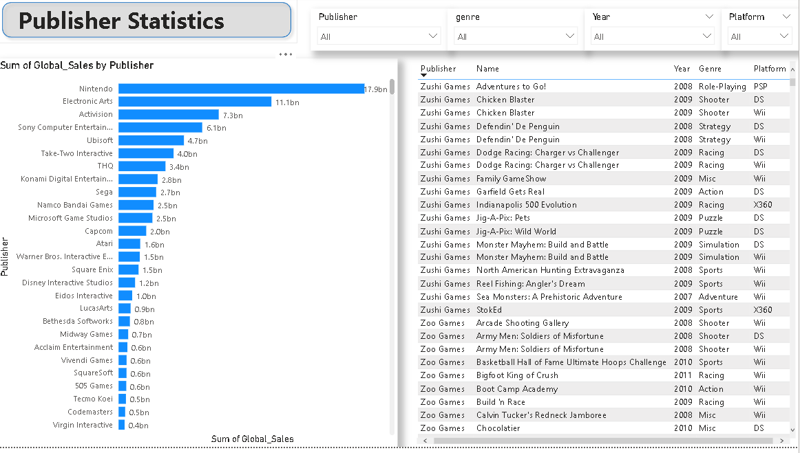 GitHub - arun7371/Study_of_video_games_sales: Videogame sales were the ...