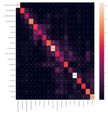 GitHub - teodora-vaman/Painting-Retrieval: Romanian Painting retrieval on Pandora 18k and ...
