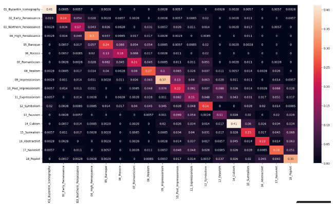 GitHub - teodora-vaman/Painting-Retrieval: Romanian Painting retrieval on Pandora 18k and ...