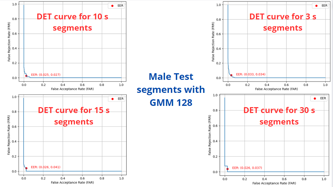 GitHub - Chai-mae/Automatic-Speaker-recognition