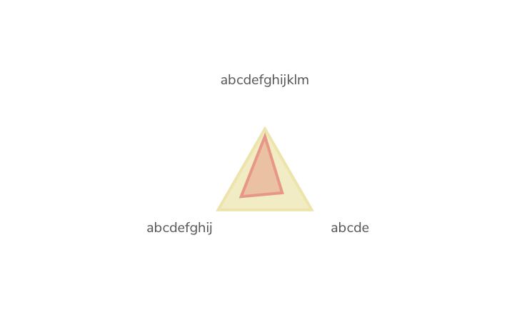 Radarchartview Have Big White Space When The Xaxis Label Is More Than 13 Characters · Issue 