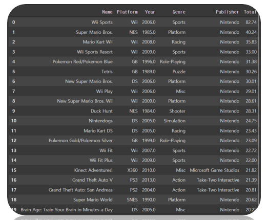 GitHub - Cloudblack/game_data_analysis: 어떻게 하면 실패하지 않는 게임을 만들것인지 분석