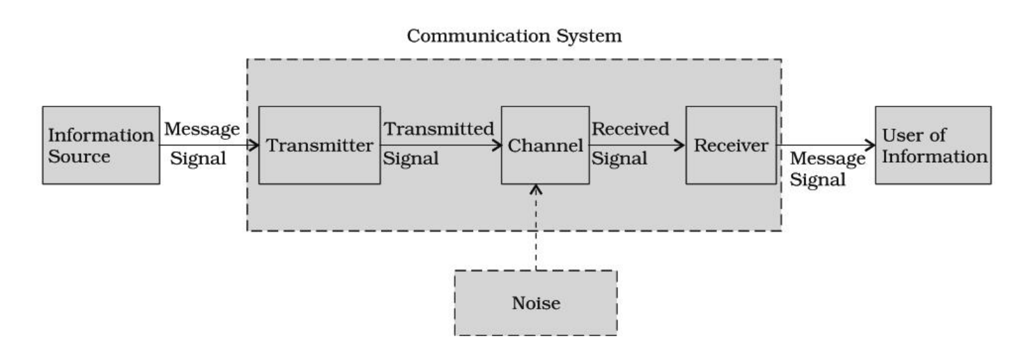 GitHub - bharat-gunhalkar/Multitone-Radio-System