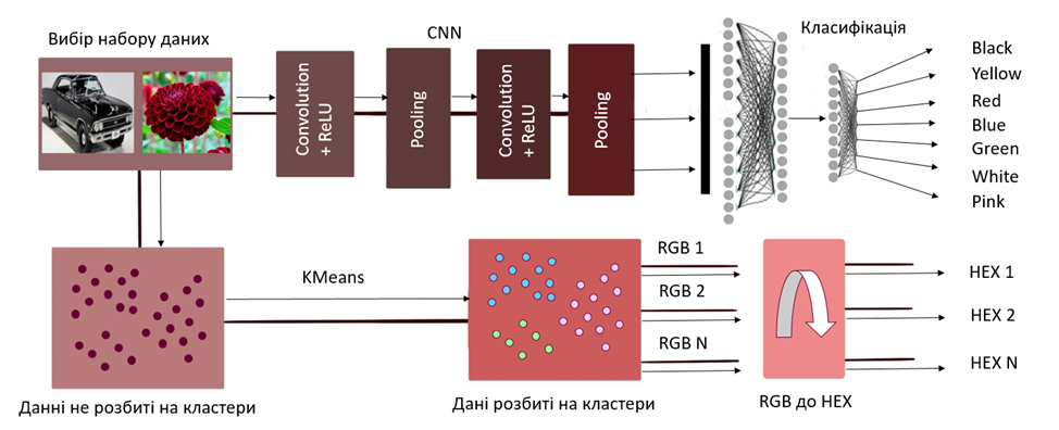 GitHub - marcelfin/CNN-KMeans-Color-Recognation: Development of a ...