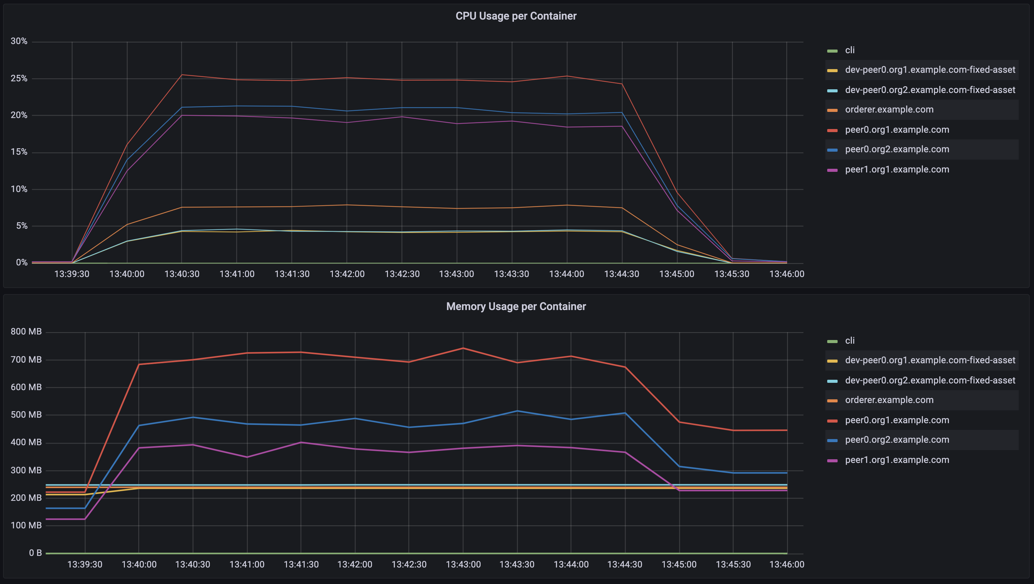 Performances Gateway - Peer with gateway/endorsing/commiting vs ...