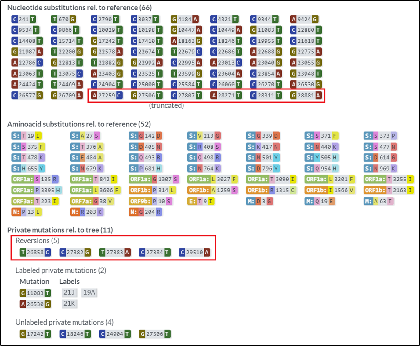 Potential BA.2*/BA.1* recombinant with likely breakpoint at M or ORF6 ...