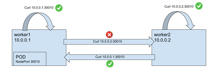 Nodeport Not Accessible On Lan Address If Pod Is Not Running In The Node · Issue 89831
