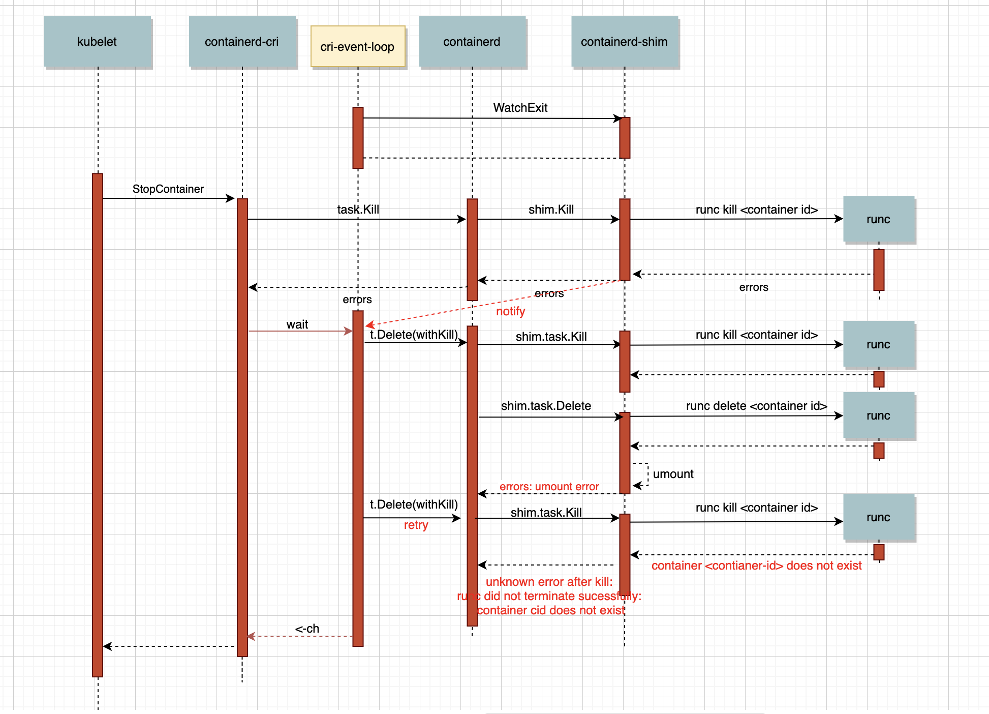 Pod Is Stuck In Terminating Due To Containerd Shim Unmount Error · Issue 4020 · Containerd