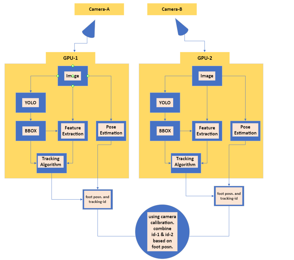 GitHub - AvaRetail/PersonTracking