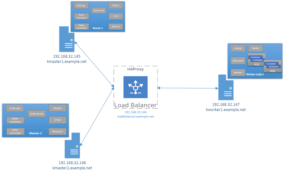 Github Josemyr1993k8s Multi Master Configuring Multi Master Control 