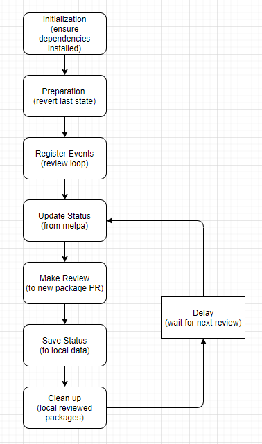 MELPA review bot · Issue #6714 · melpa/melpa · GitHub