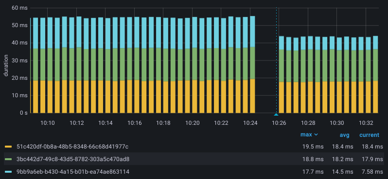 Improve ensemble concurrent performance · Issue #3413 · triton-inference-server/server · GitHub