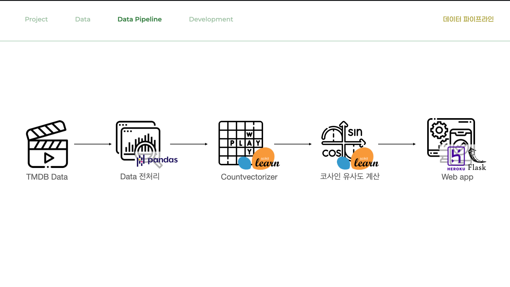 GitHub - yello-ow/movie_recommend: 🎬 TMDB 데이터를 이용한 콘텐츠 기반 유사 장르 영화 추천 시스템