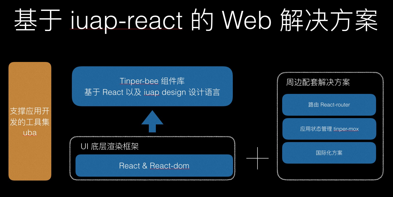 基于 iuap-react 技术栈的 Web 开发方案 · Issue #223 · iuap-design/blog · GitHub