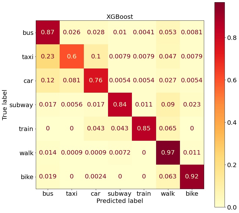 Github Gabryred Transport Mode Detection Reaching State Of The Art Accuracy In Transport Mode