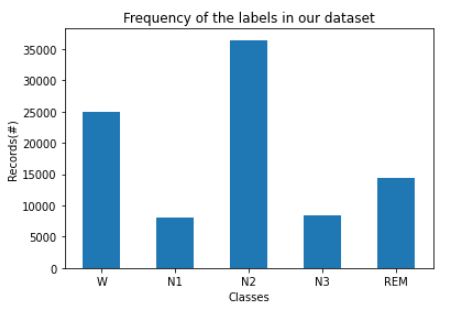 GitHub - sanjuskm05/sleep-stage-classification-evaluation