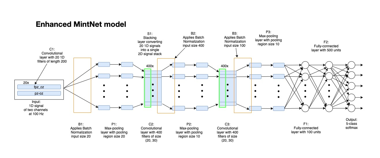 GitHub - sanjuskm05/sleep-stage-classification-evaluation